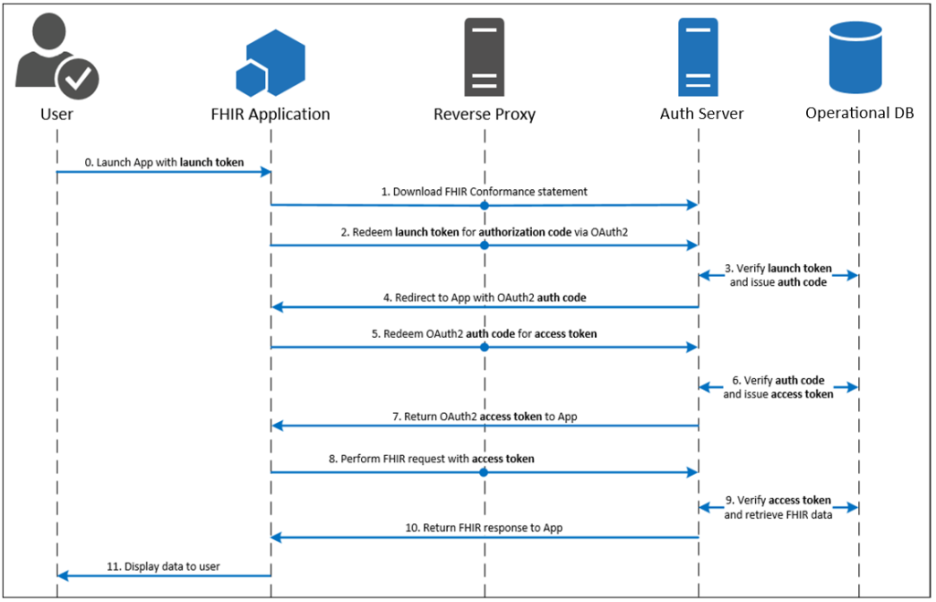 SMART Backend Authentication in FHIR System - Cennest